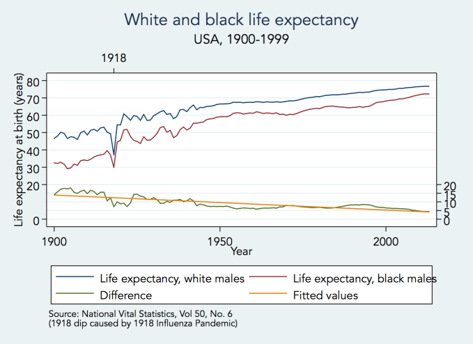 US life expectancy of males – Graph workflow