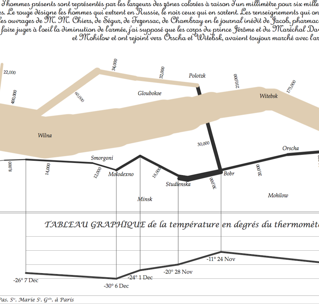 Tribute to Charles Minard – Graph workflow