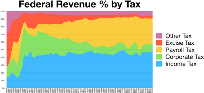 US federal tax revenue – Graph workflow