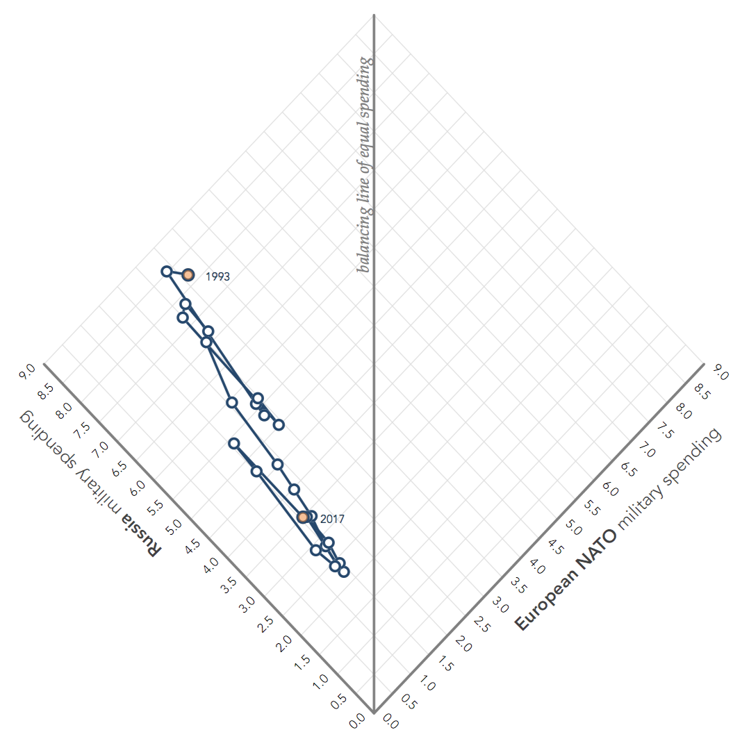 Tilting scale in military spending – Graph workflow