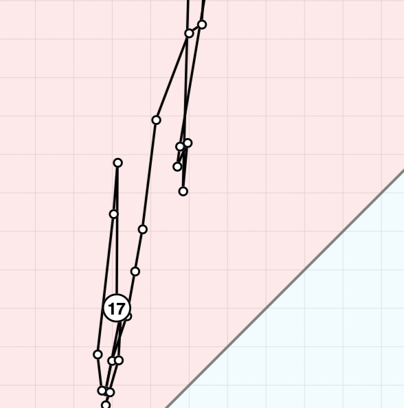 Graph workflow – Crafting truthful data graphs