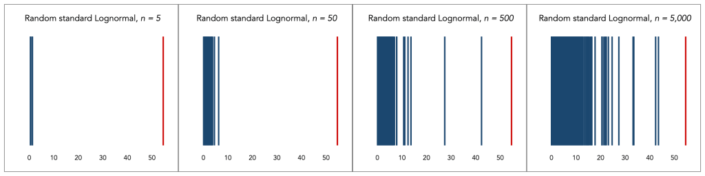 Extreme values – Graph workflow