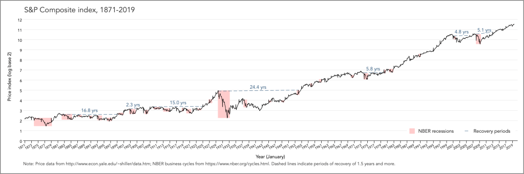 Contractions and recoveries – Graph workflow