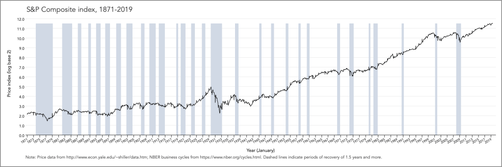Contractions and recoveries – Graph workflow