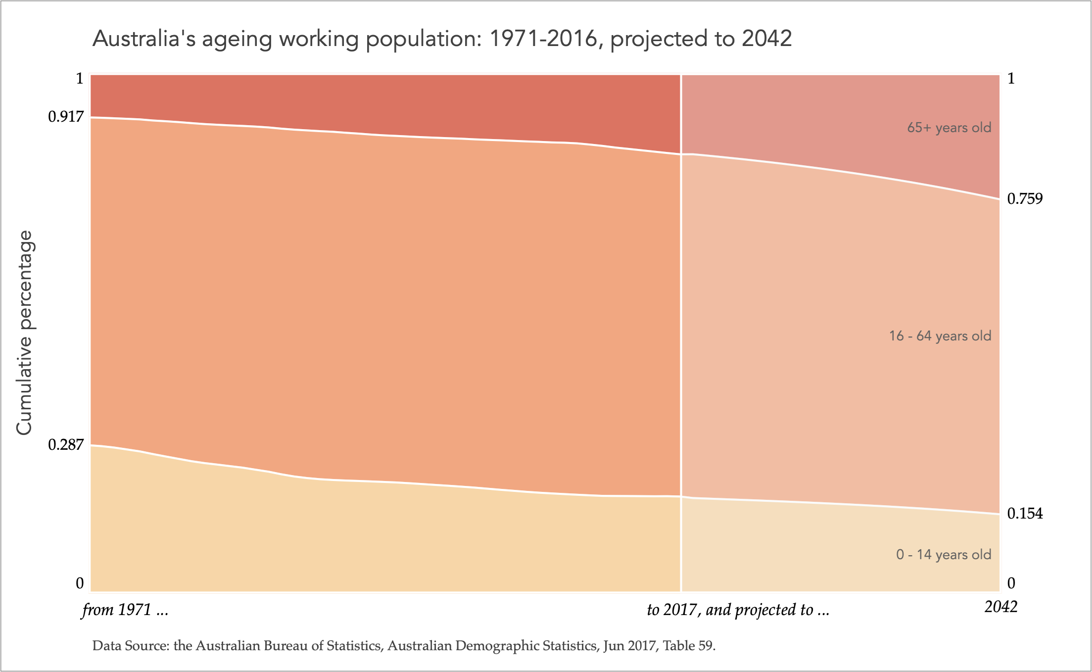 Australia’s ageing population – Graph workflow