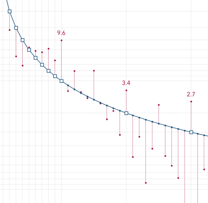 Graph workflow – Crafting truthful data graphs