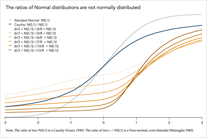 Ratios of normals – Graph workflow
