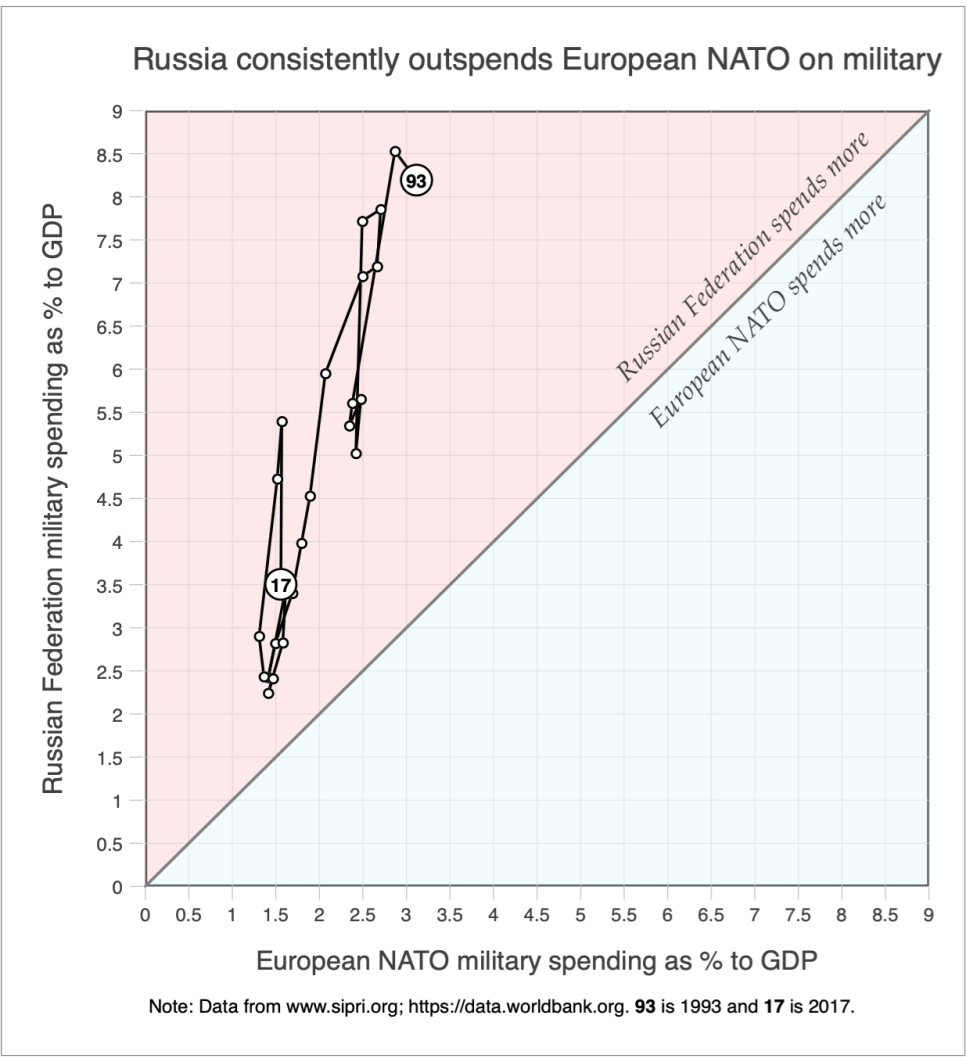 Tilting scale in military spending – Graph workflow