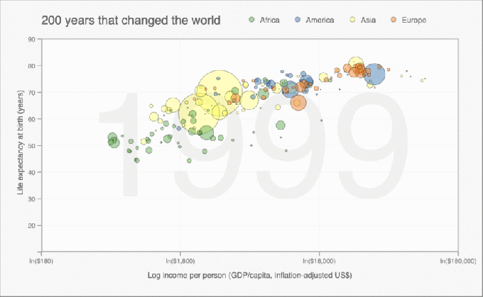 Tribute to Hans Rosling – Graph workflow