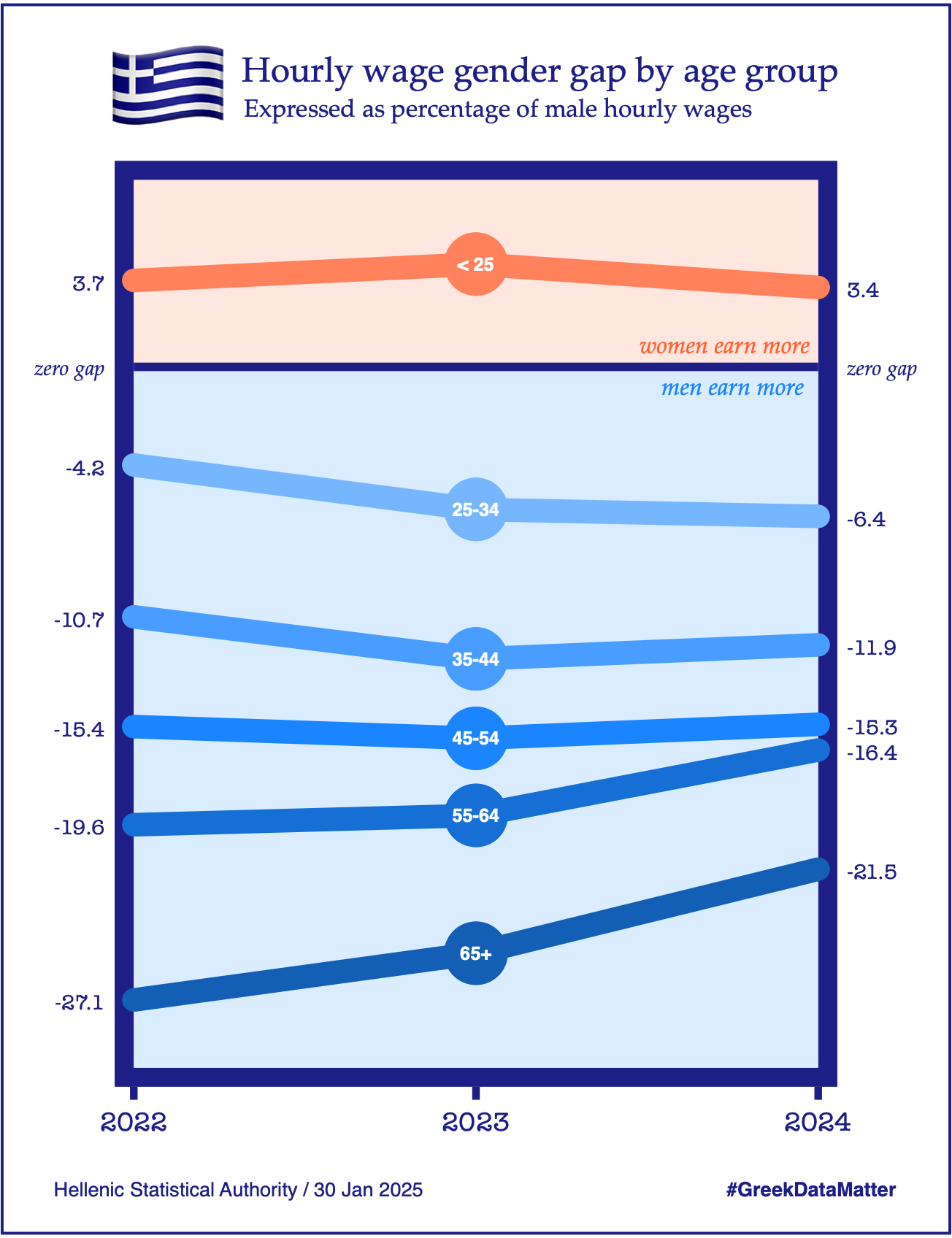 Greek gender wage gap by age – Graph workflow