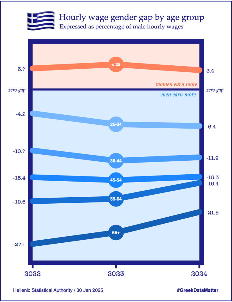 Greek gender wage gap by age – Graph workflow