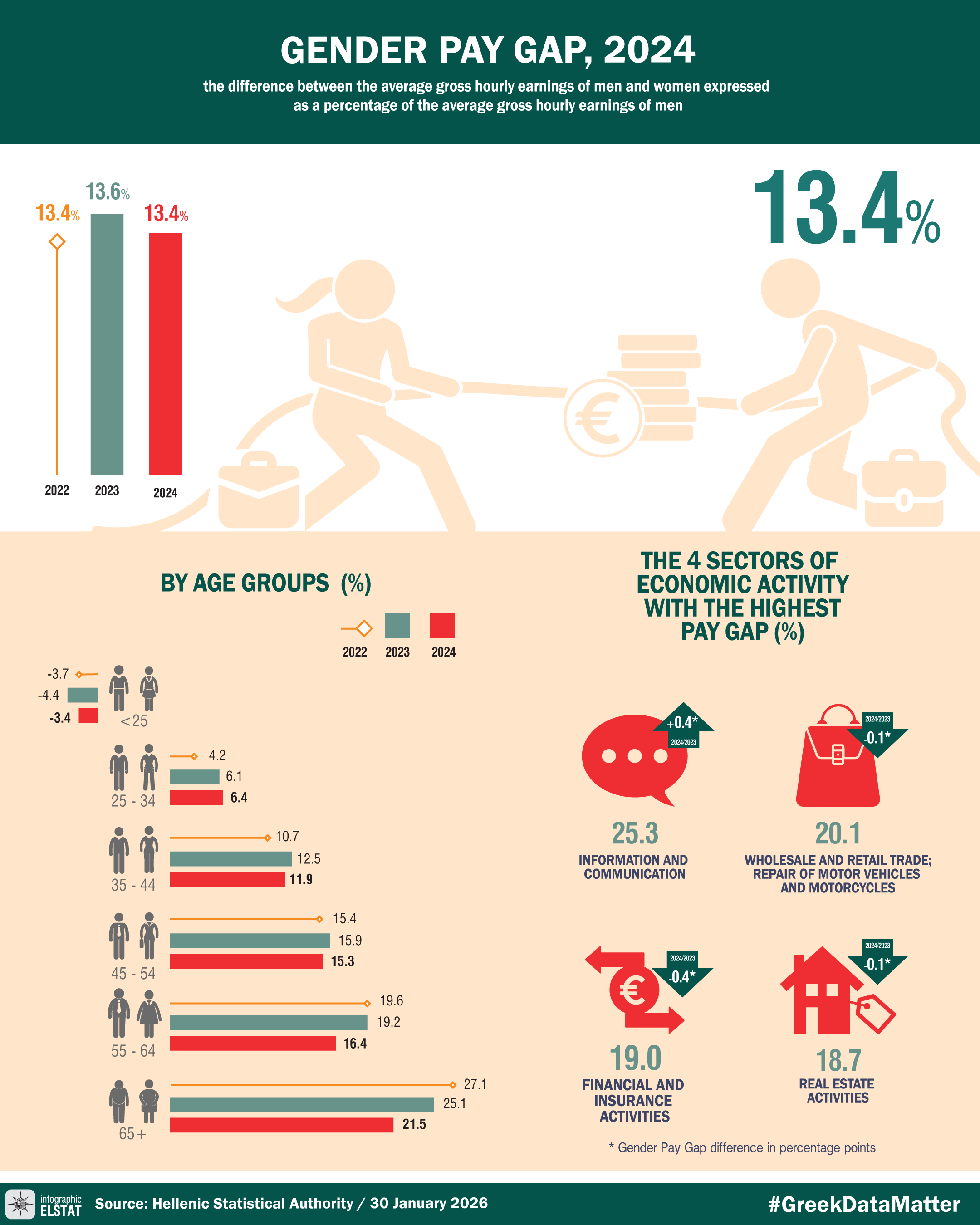 Greek gender wage gap by age – Graph workflow